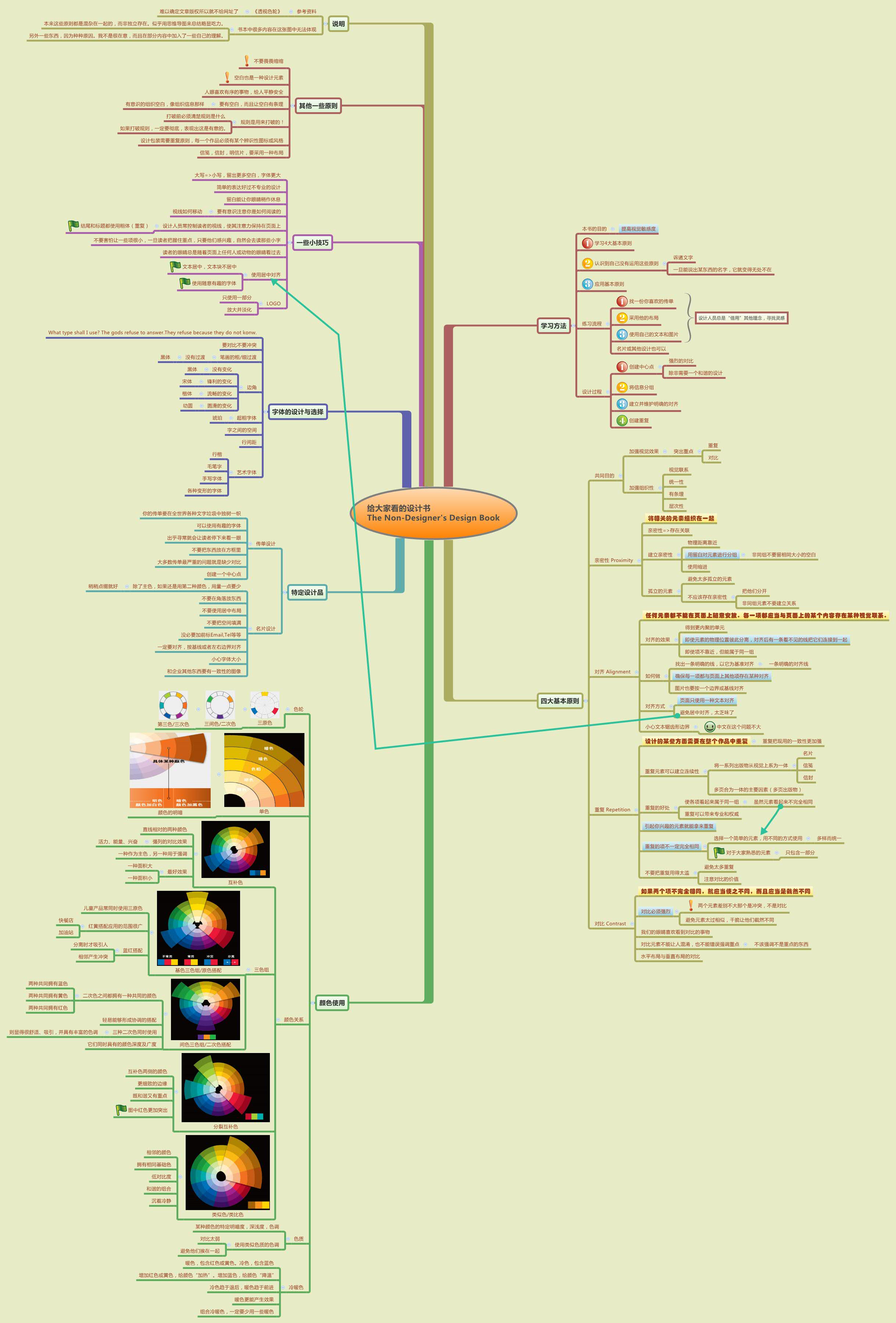 给大家看的设计书 The Non-Designer's Design Book | atskyline - Xmind