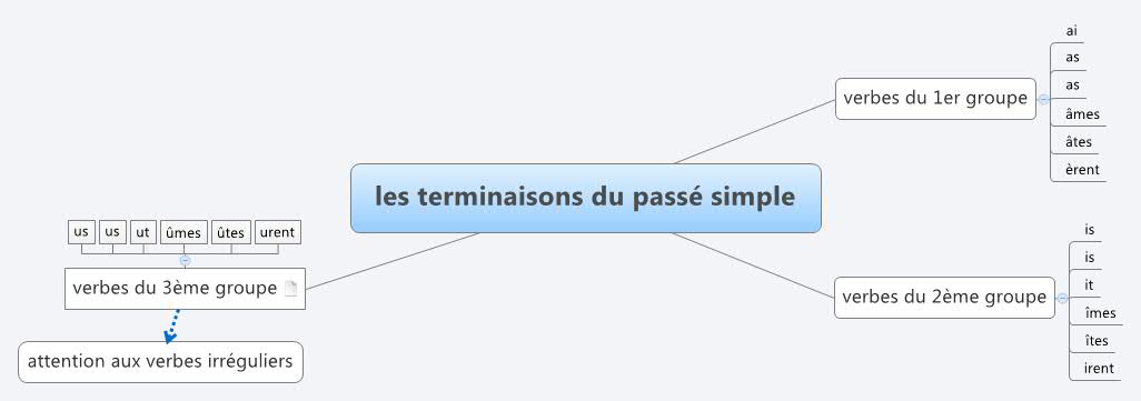 les terminaisons du passé simple | beberthe - Xmind