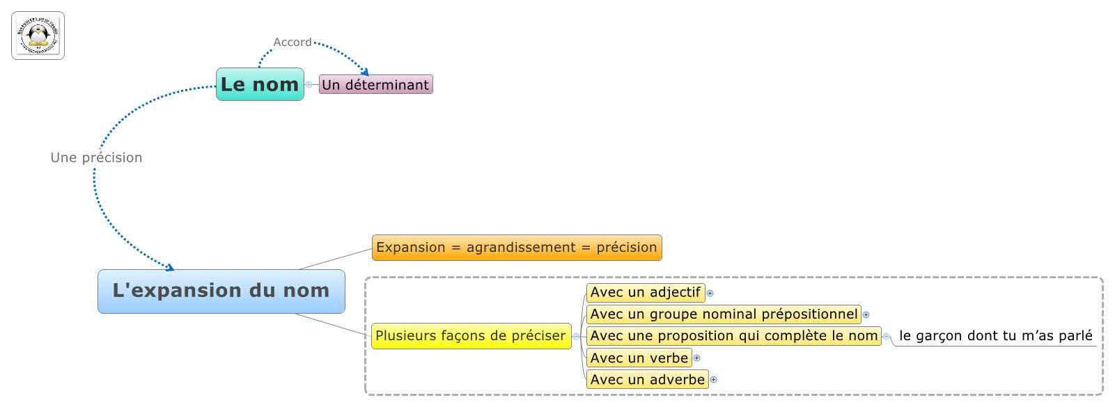 L'expansion du nom | Ressources Ecole - Xmind