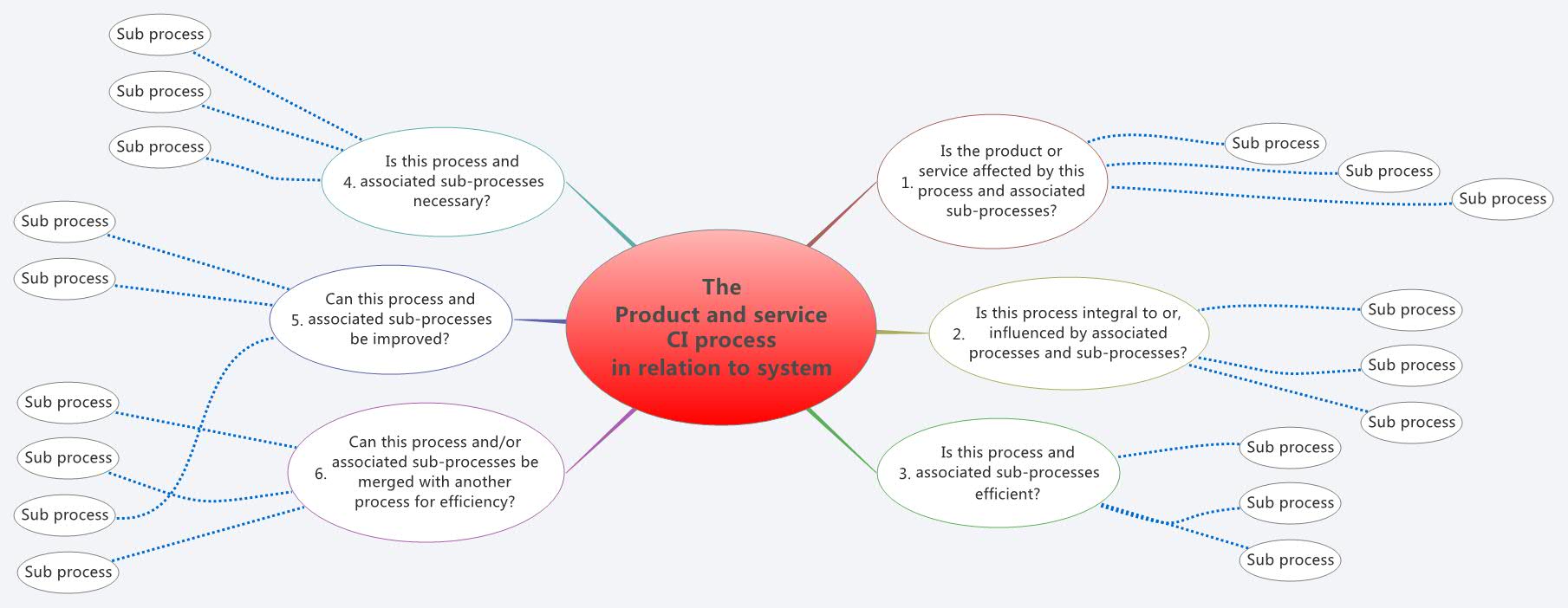 The Product and service CI process in relation to system ...