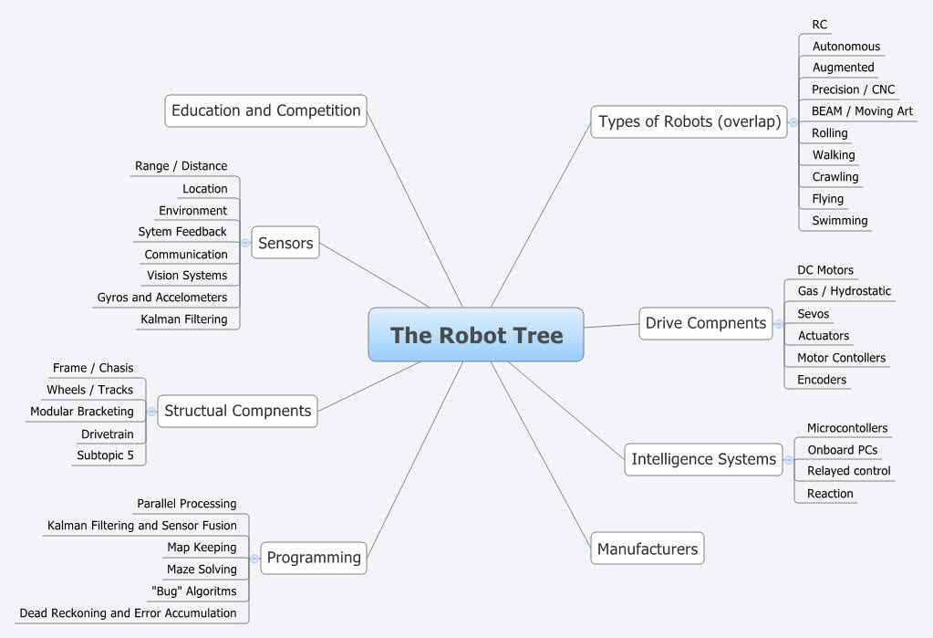 The Robot Tree | souplogic - Xmind
