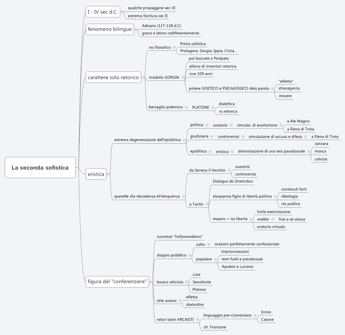 La seconda sofistica | carlotta.pupulin - Xmind