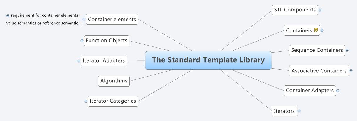 The Standard Template Library - Xmind - Mind Mapping App