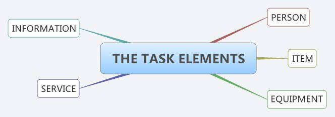 THE TASK ELEMENTS | ArjenTerHoeve - Xmind