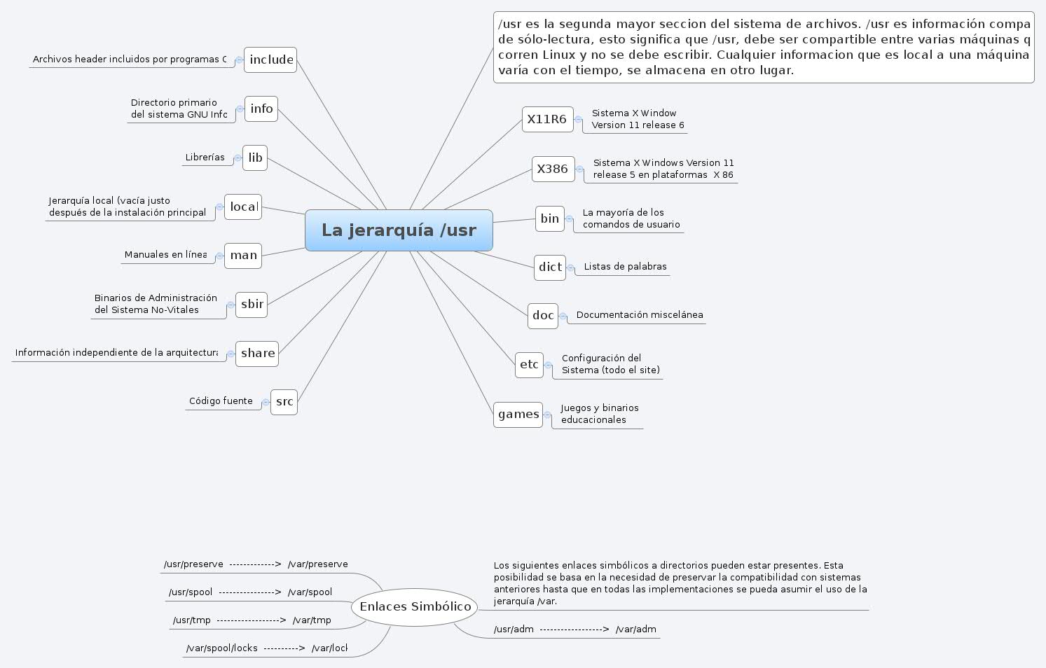 La jerarquía /usr | gmarquez - Xmind