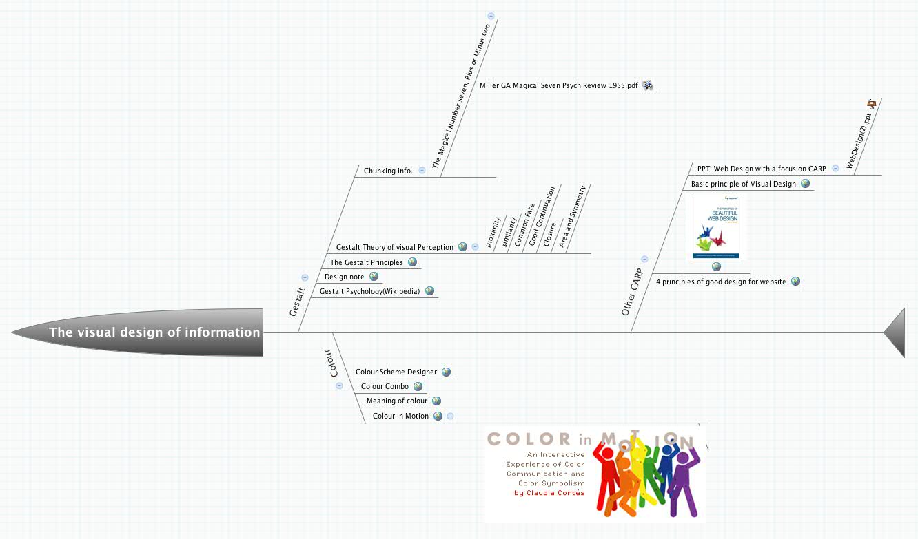 The visual design of information | hapbbi - Xmind