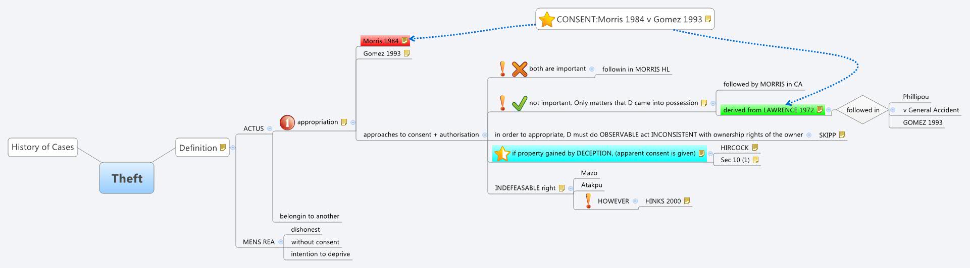 Theft | bartlett - Xmind