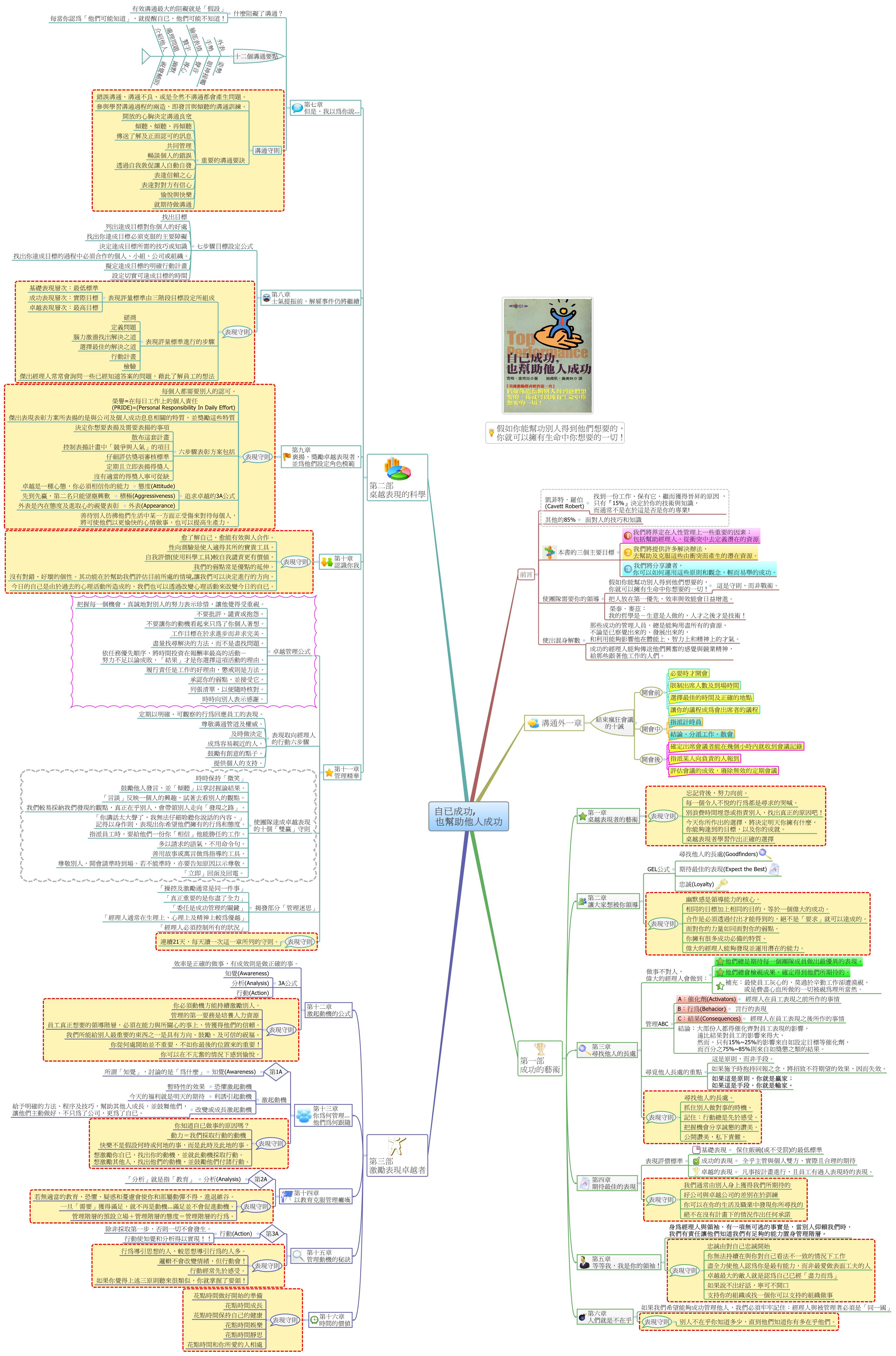 自已成功, 也幫助他人成功 | jason chen - Xmind
