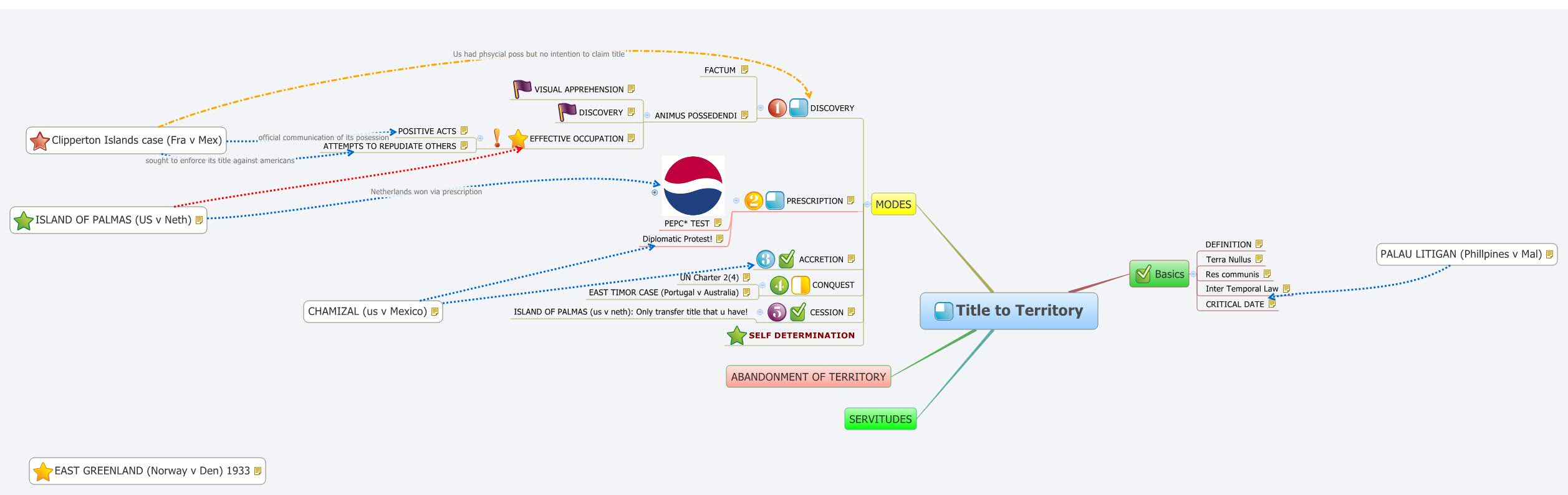 Title to Territory | bartlett - Xmind