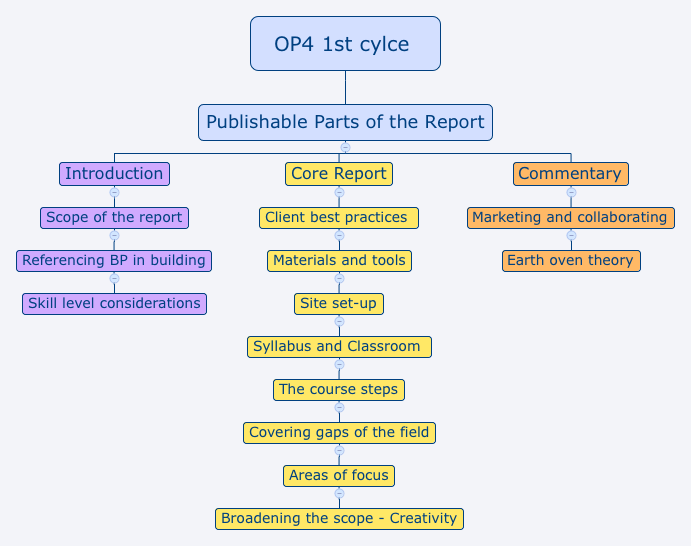 OP4 1st cylce | Simha Bode - Xmind