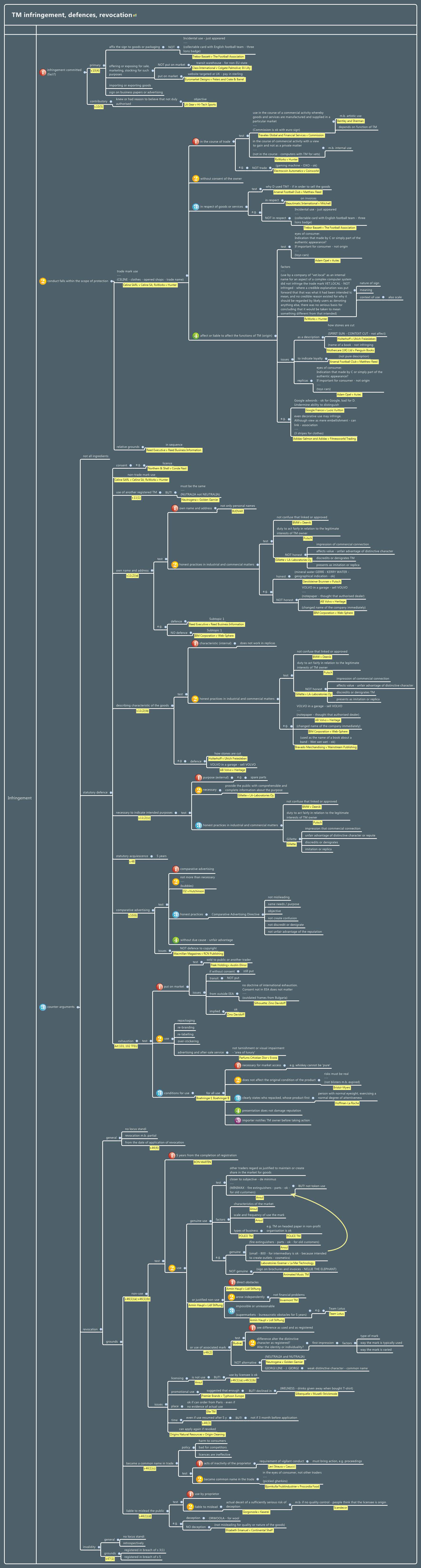 TM infringement, defences, revocation - Xmind - Mind Mapping App