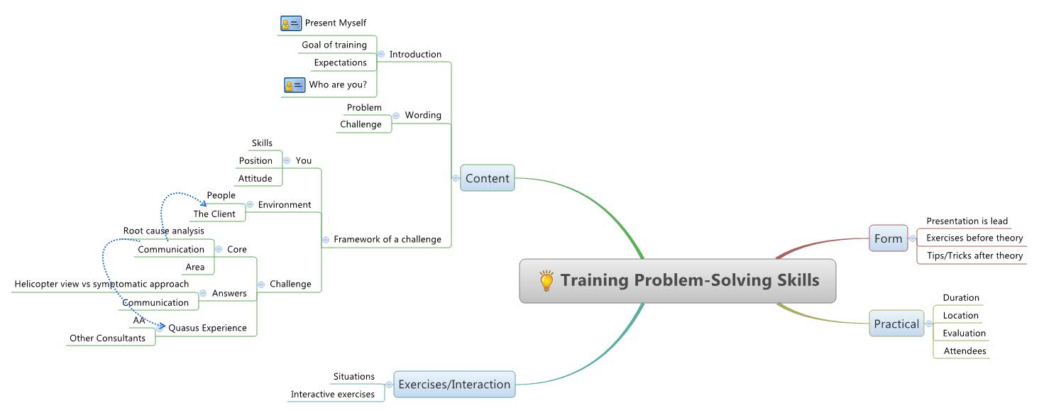 Training Problem-Solving Skills | cadara - Xmind