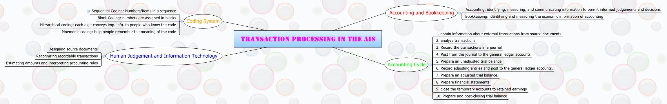 Transaction Processing In The Ais Emmyjean7 Xmind