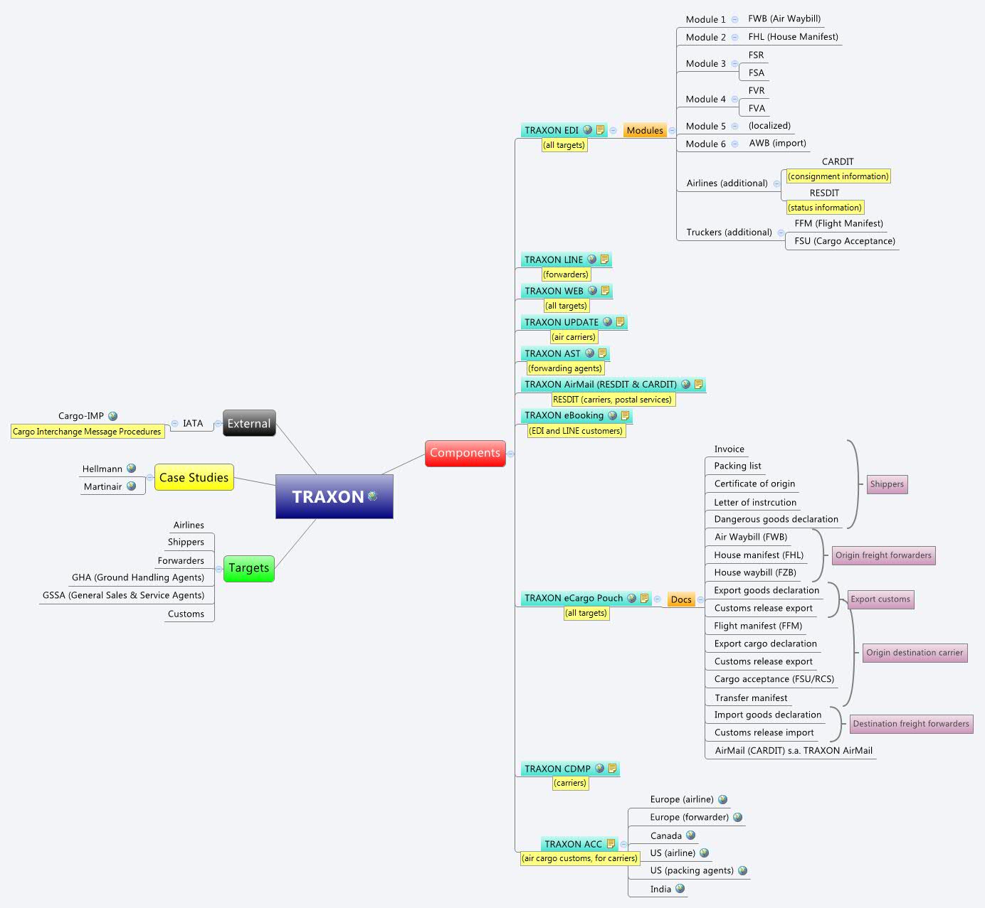 TRAXON | MaxStirner57 - Xmind