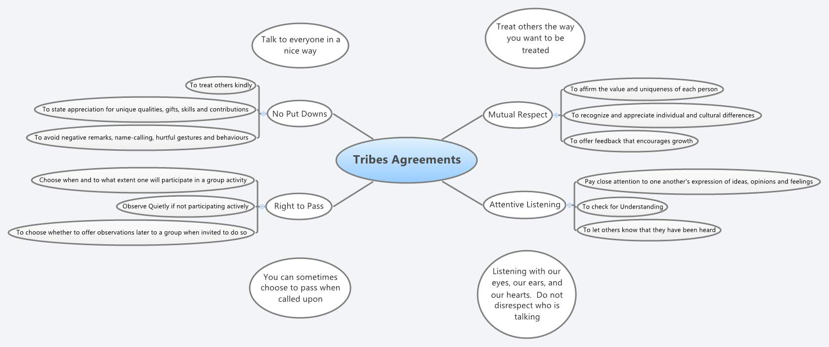 Tribes Agreements | Anthony Cira - Xmind