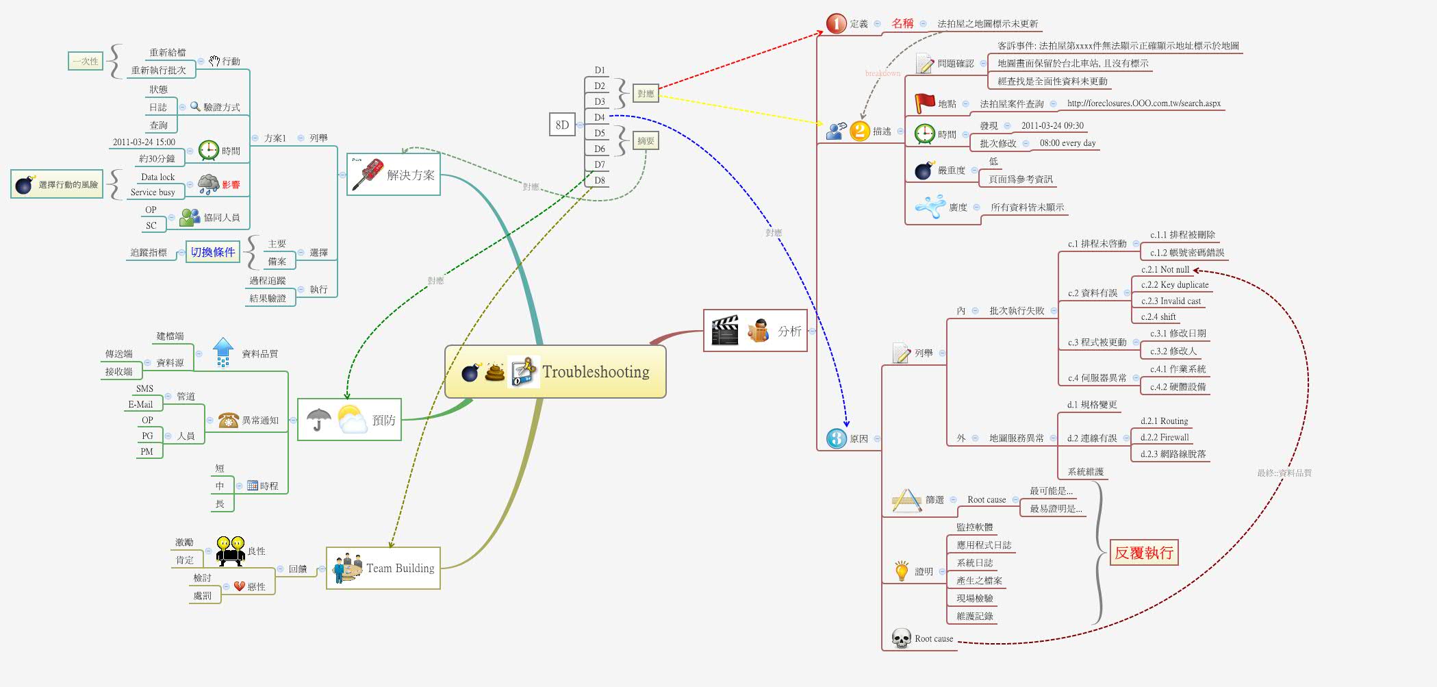 Troubleshooting | hector lee - Xmind