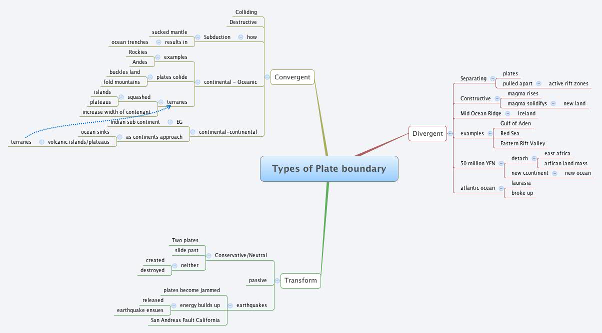 Types of Plate boundary | cianmm - Xmind