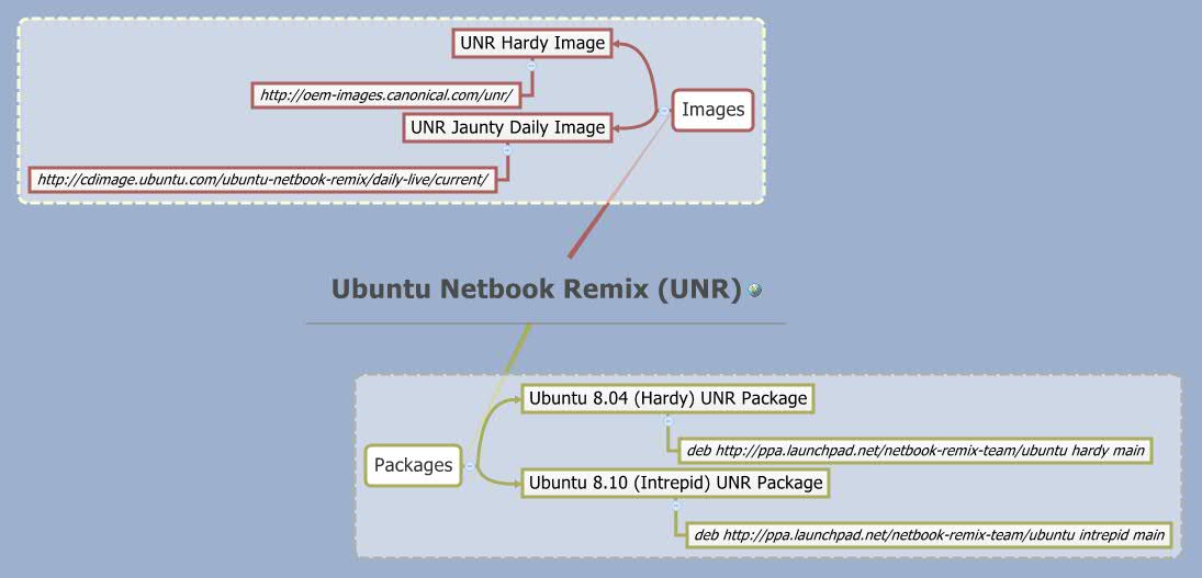 Ubuntu Netbook Remix (UNR) - Xmind - Mind Mapping App