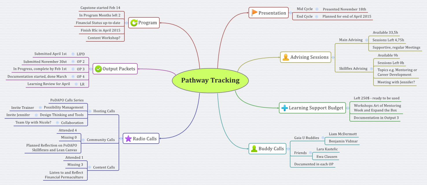 Pathway Tracking - Xmind - Mind Mapping App