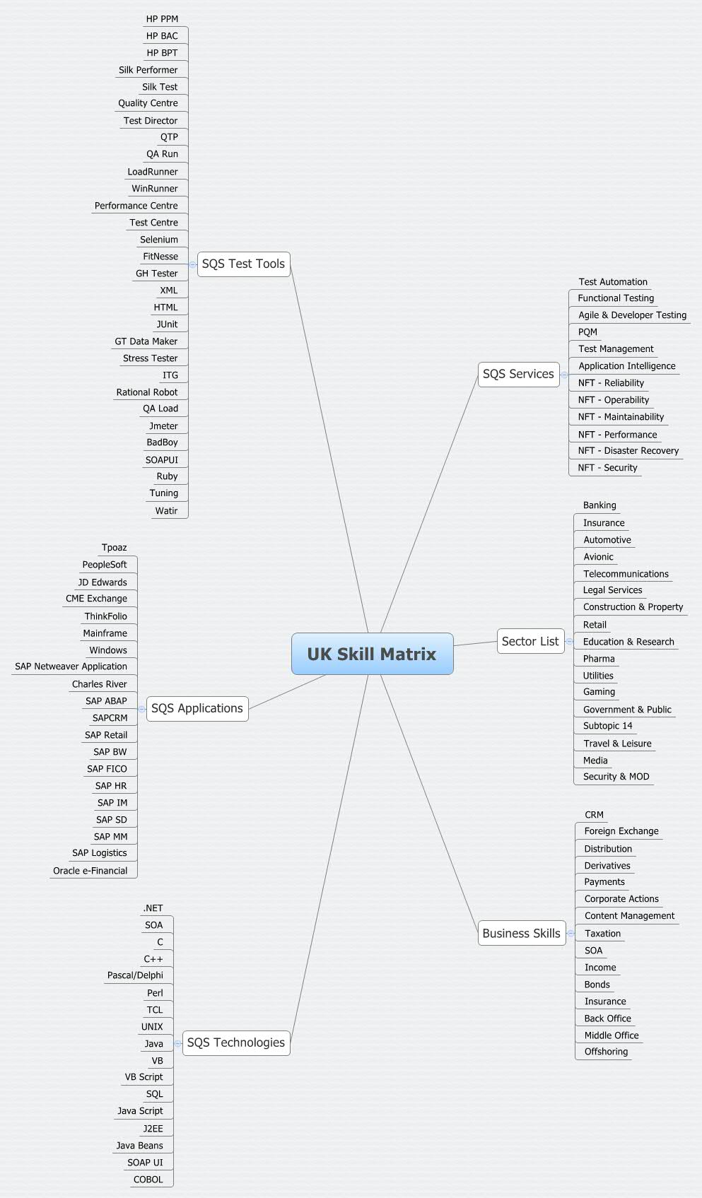 UK Skill Matrix | claudiasneddon - Xmind