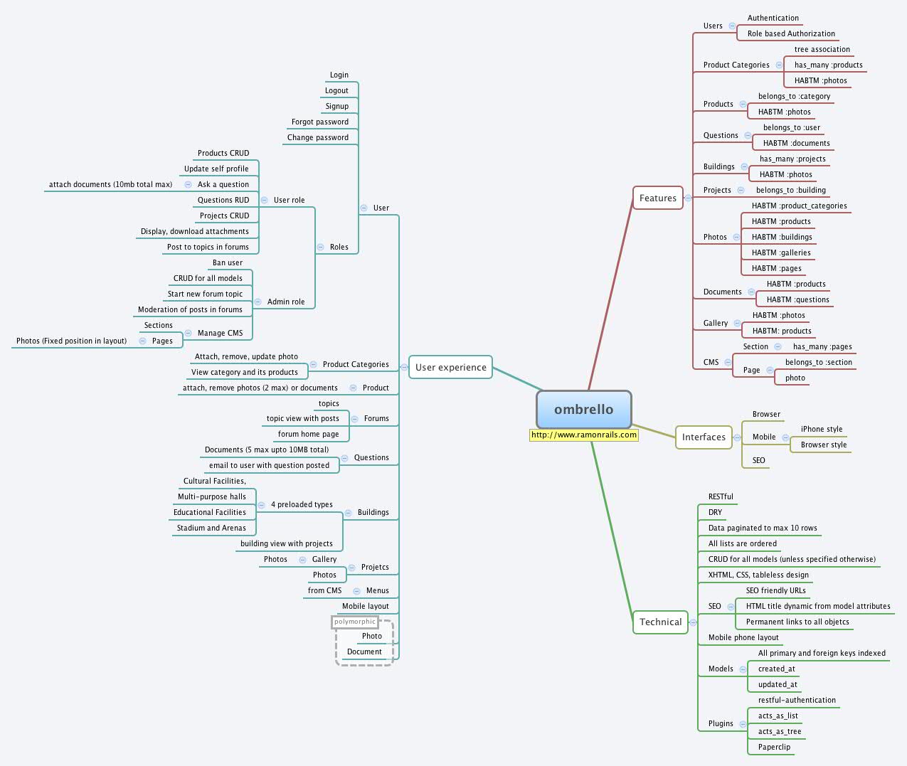 ombrello | Ram Kumar - Xmind