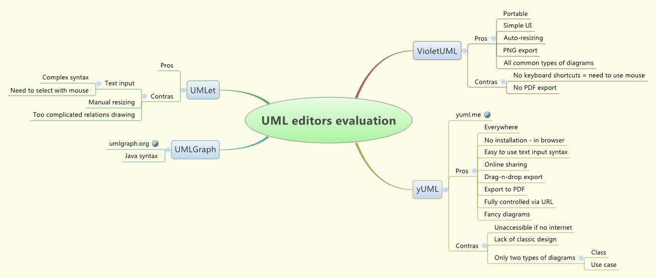 UML editors evaluation | masterik - Xmind