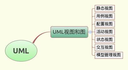 UML | jason61719 - Xmind