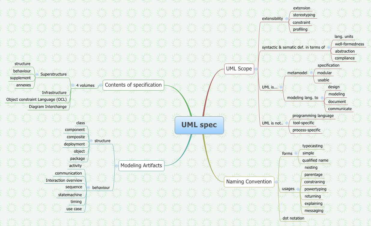 UML spec - Xmind - Mind Mapping App