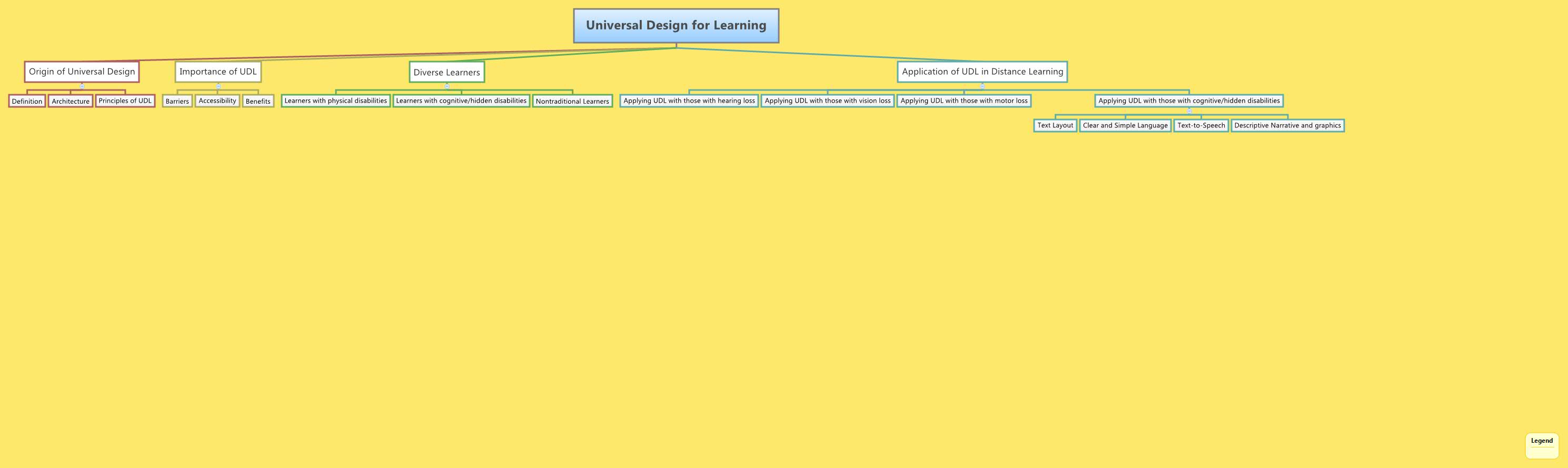 Universal Design for Learning | tracieortiz - Xmind