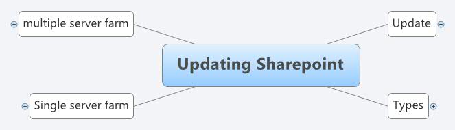 Updating Sharepoint | xcolle - Xmind