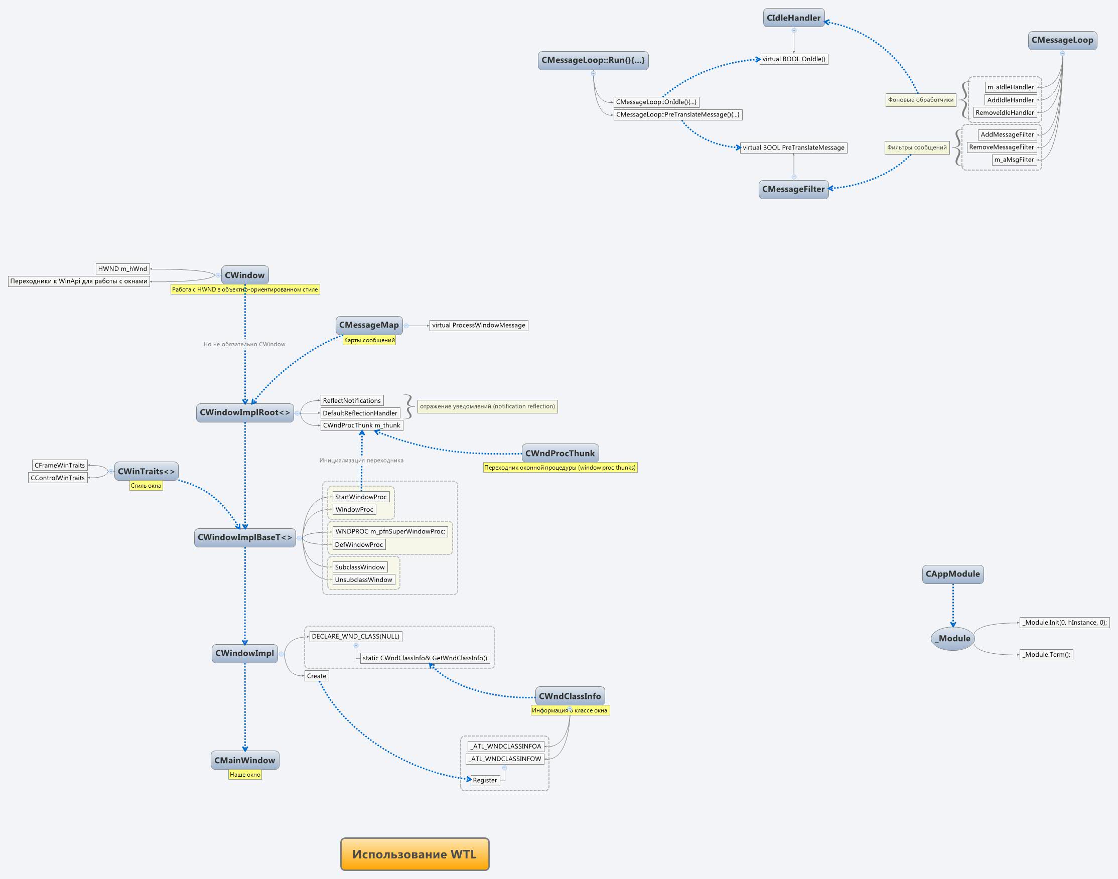 Использование WTL | ruzzzua - Xmind