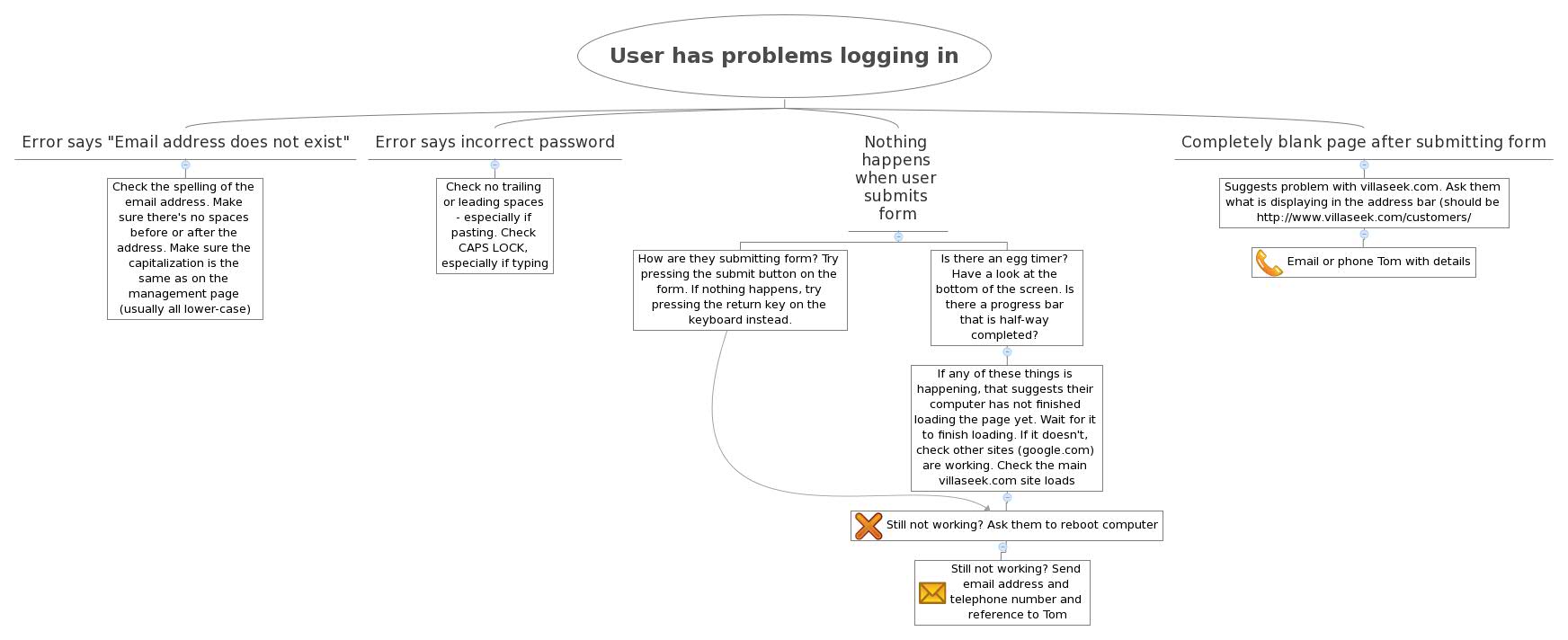 User has problems logging in | tomkerswill - Xmind
