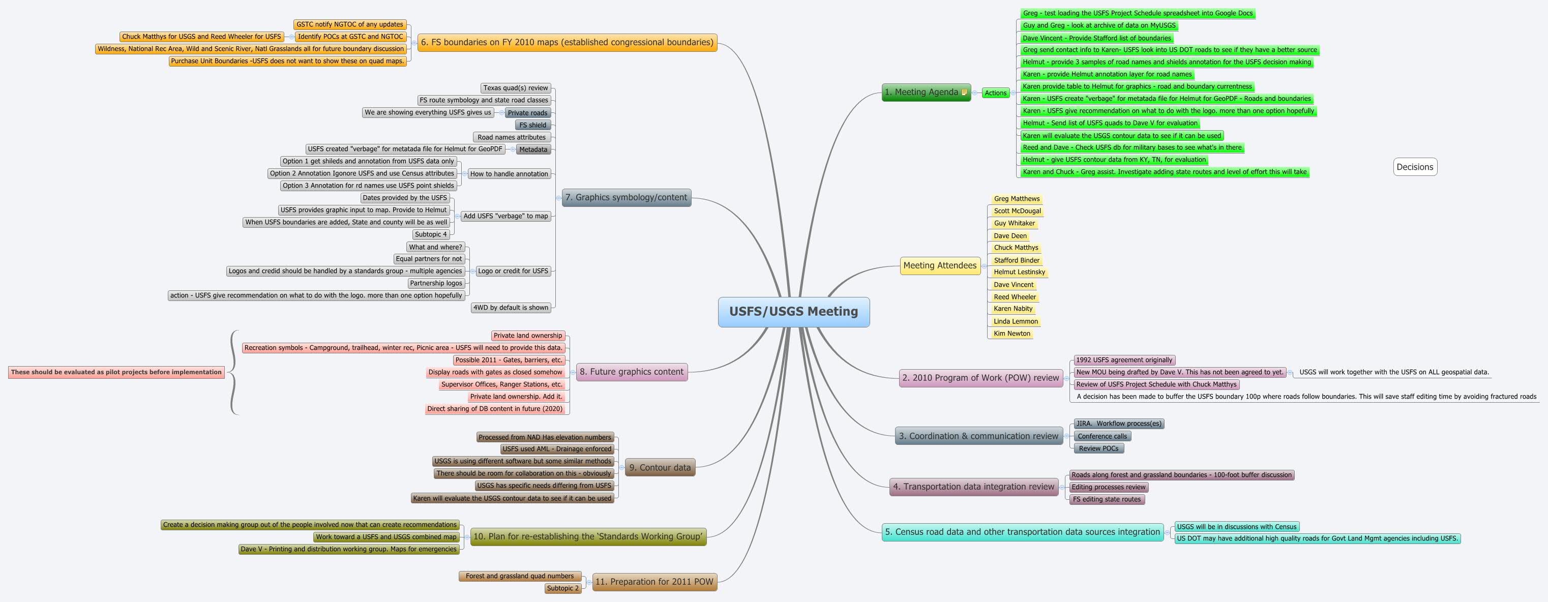 USFS/USGS Meeting | gdmatthews - Xmind