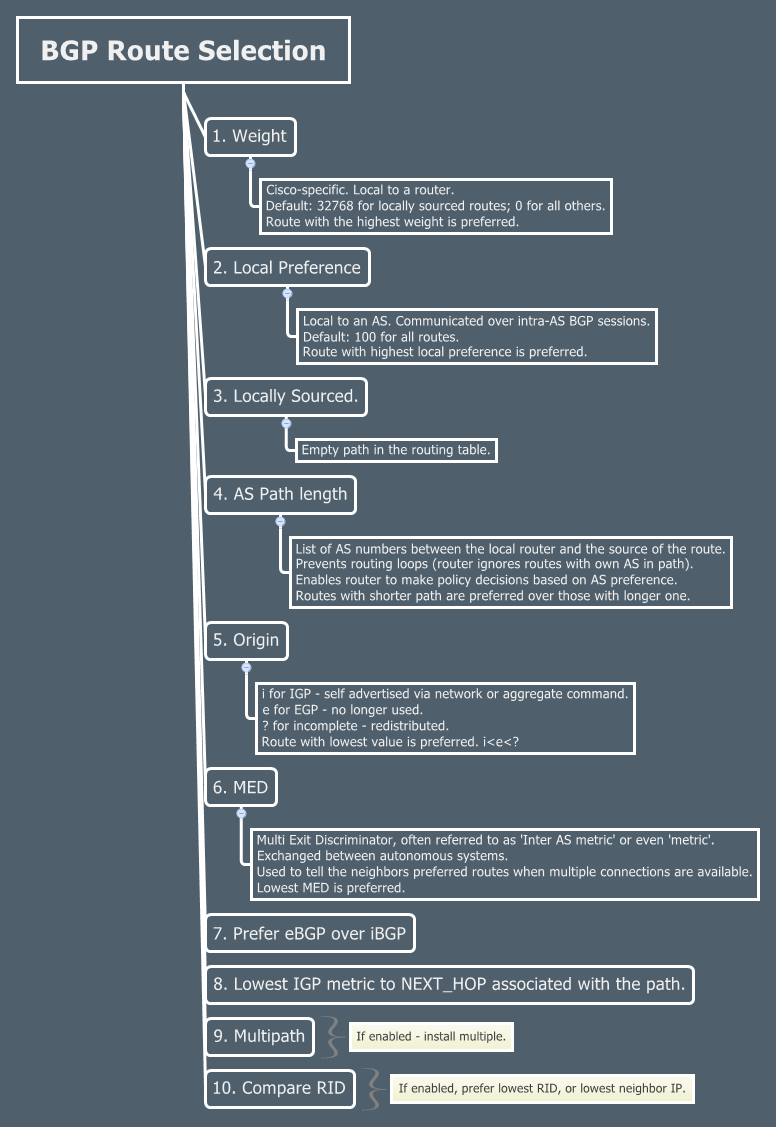 BGP Route Selection | andiskakeli - Xmind