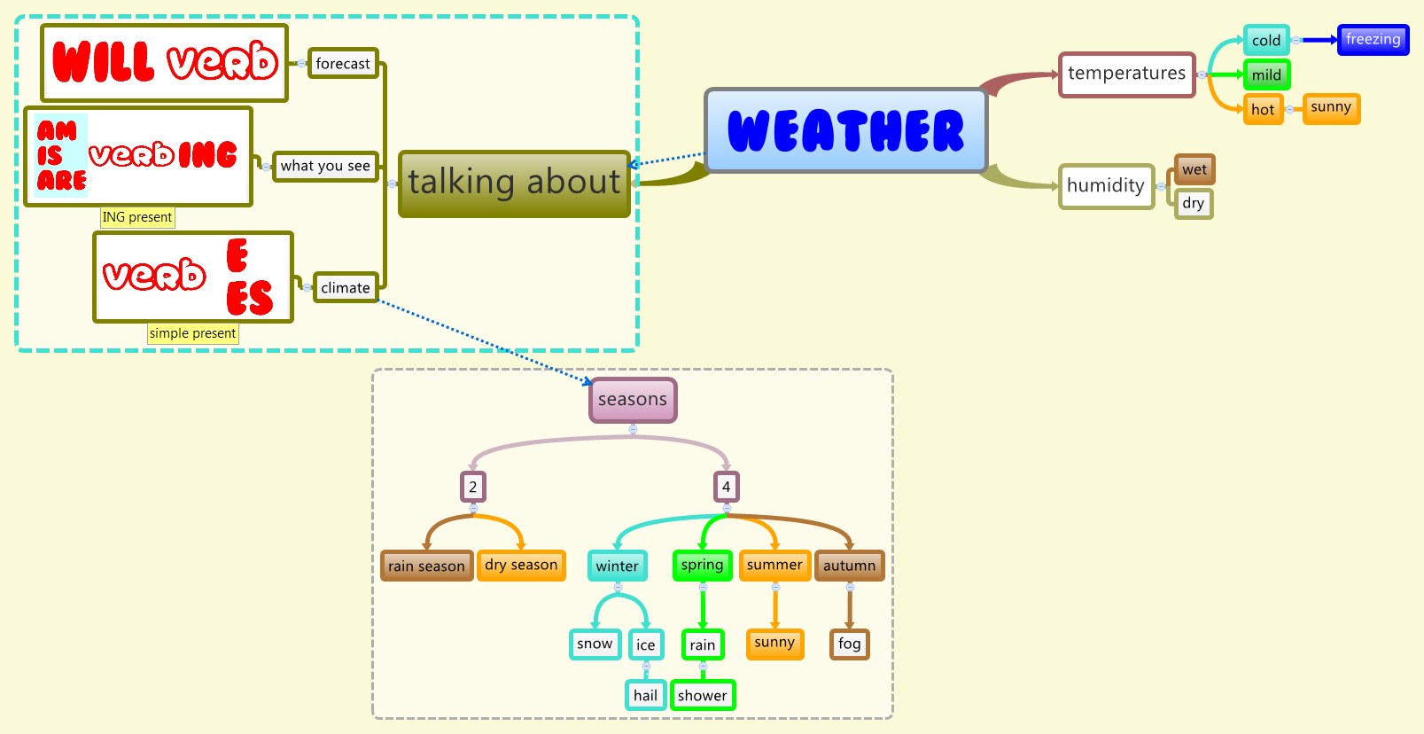 weather | mdesnos - Xmind