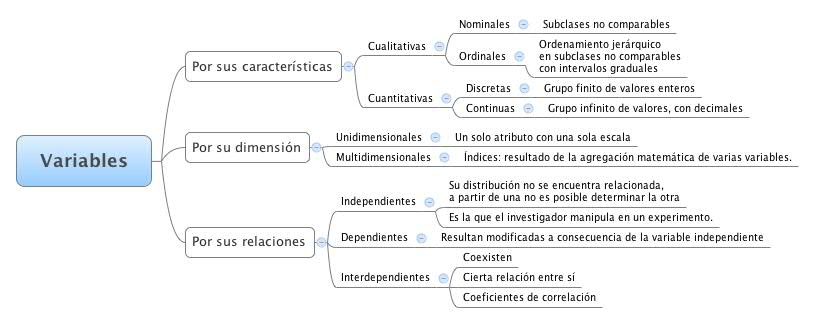 Variables - Xmind - Mind Mapping App