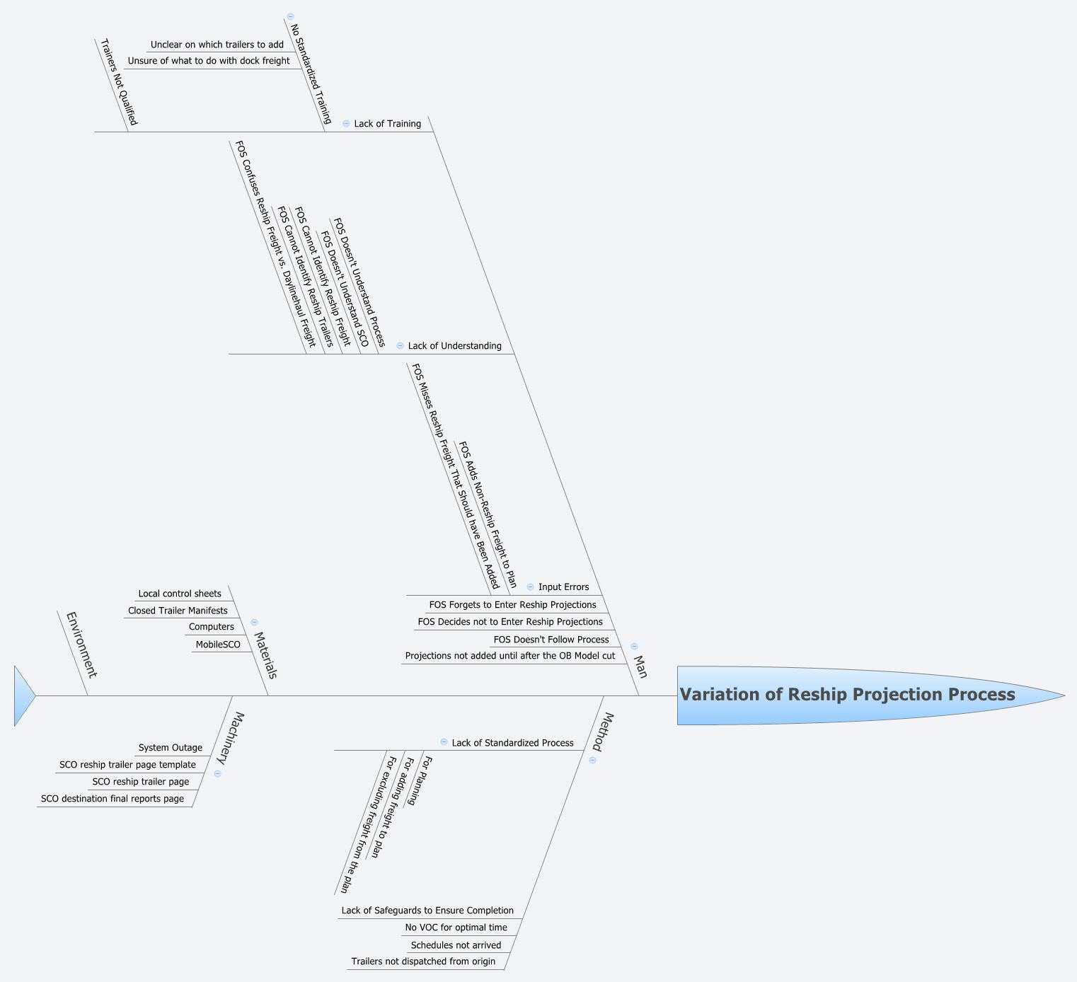 Variation of Reship Projection Process | jp44msu - Xmind