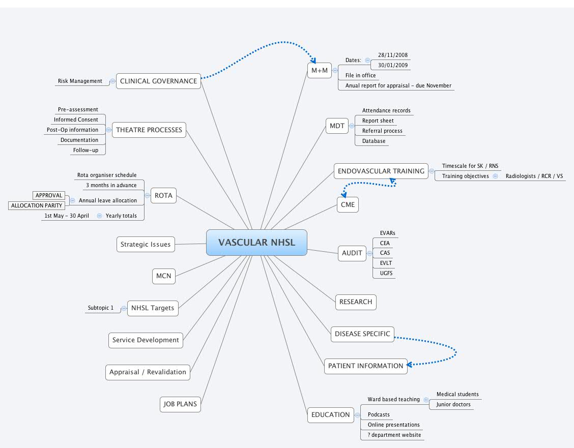 VASCULAR NHSL | stephenkettlewell - Xmind