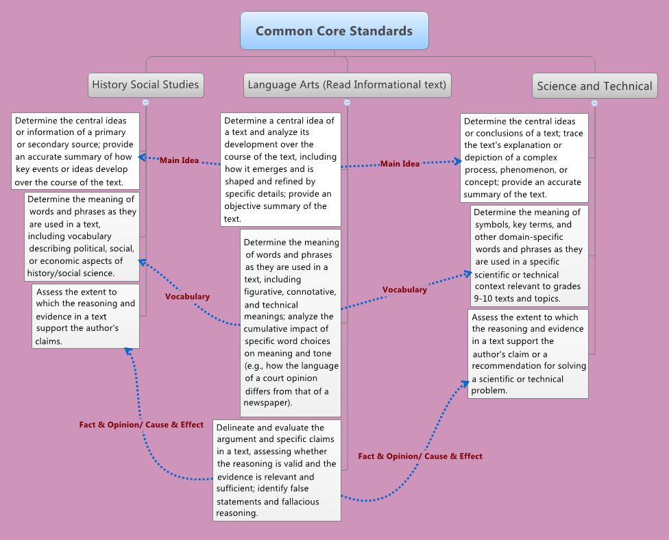 Common Core Standards WileyBrady Xmind Common Core Standards WileyBrady Xmind