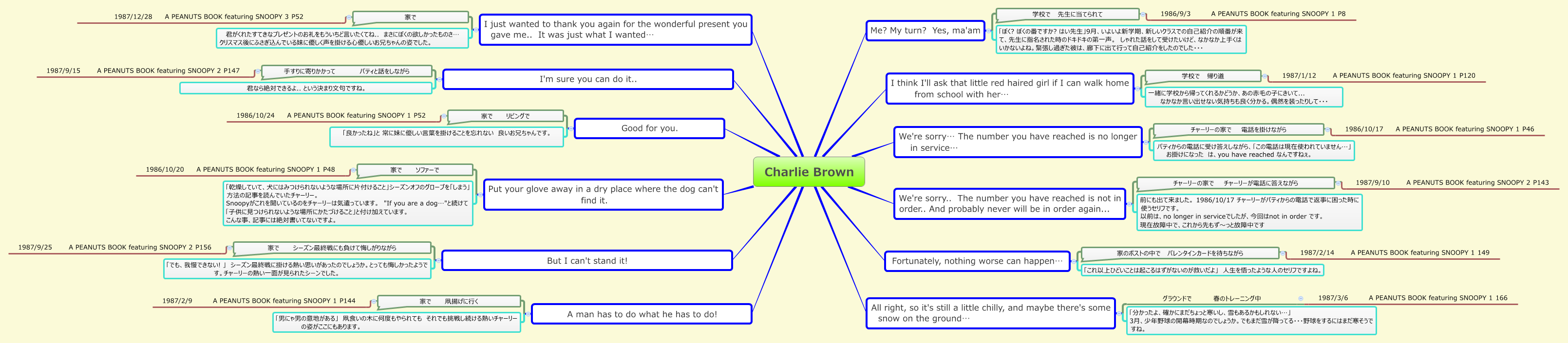Charlie Brown - Xmind - Mind Mapping App