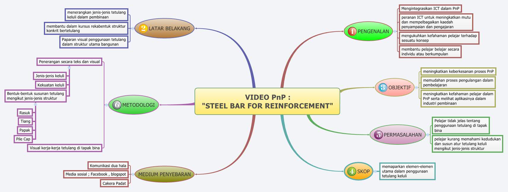 Mindmap Gallery - Xmind - Mind Mapping App