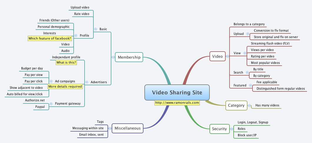 Video Sharing Site | Ram Kumar - Xmind