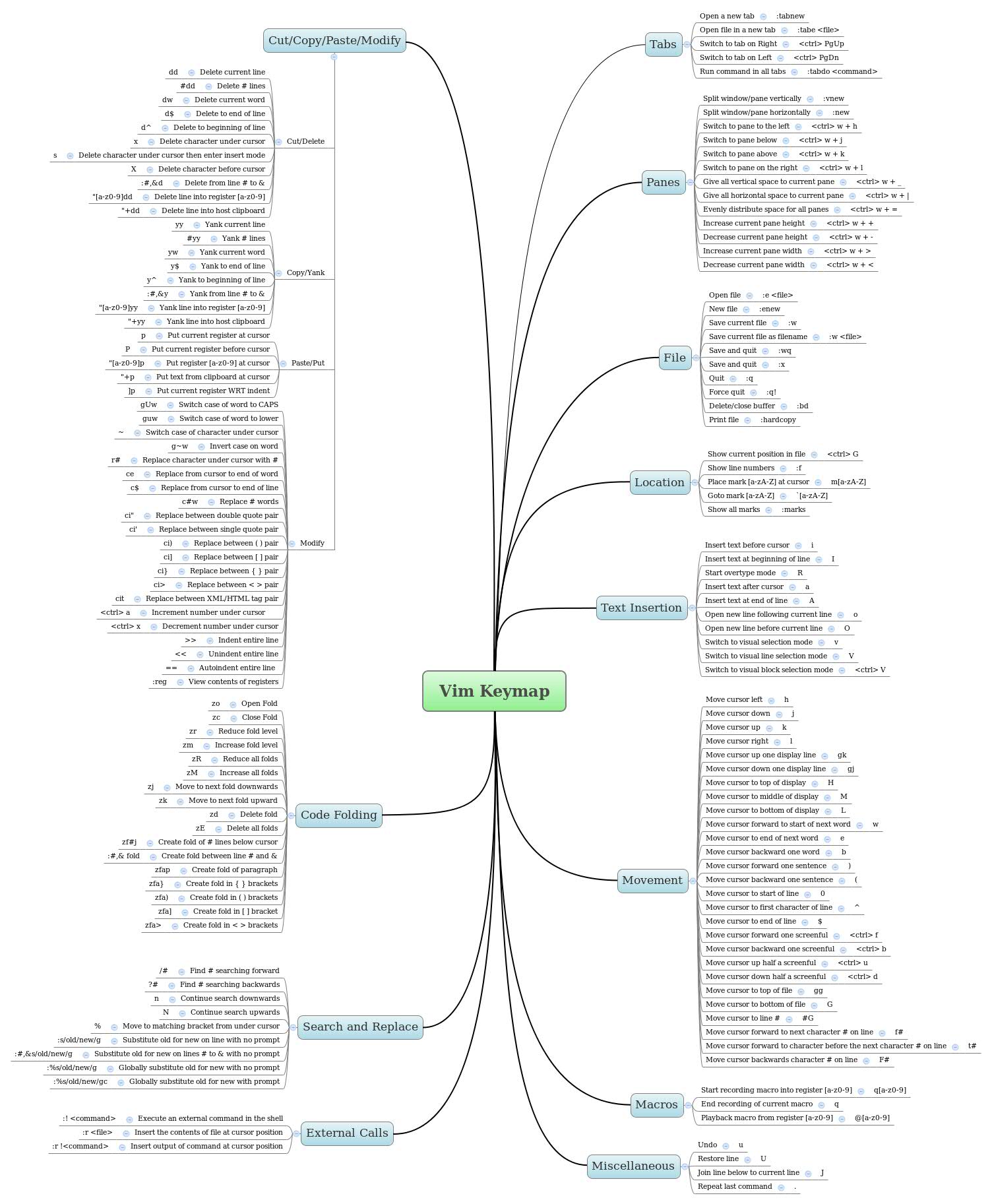 Vim Keymap - Xmind - Mind Mapping App