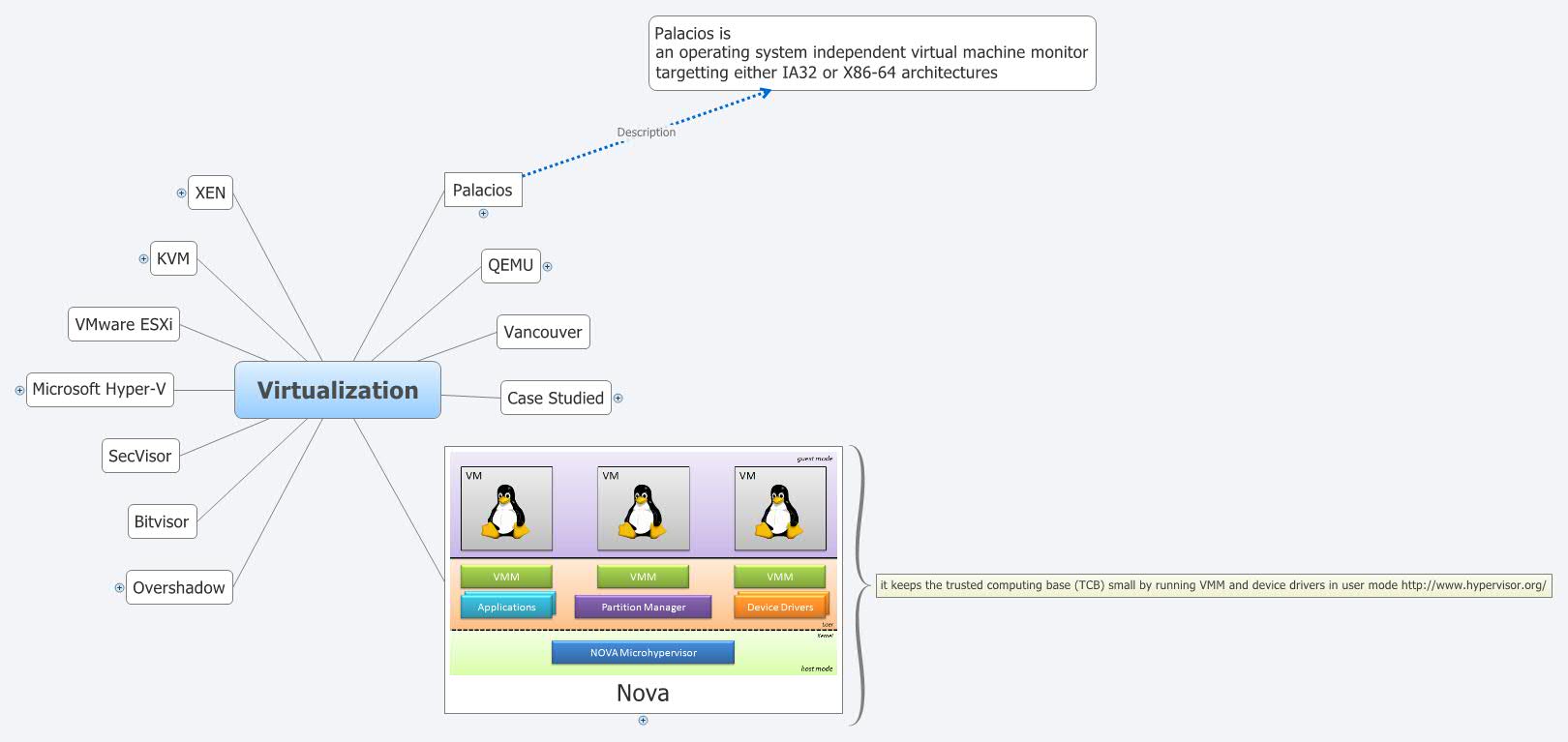 Virtualization | majidiust - Xmind