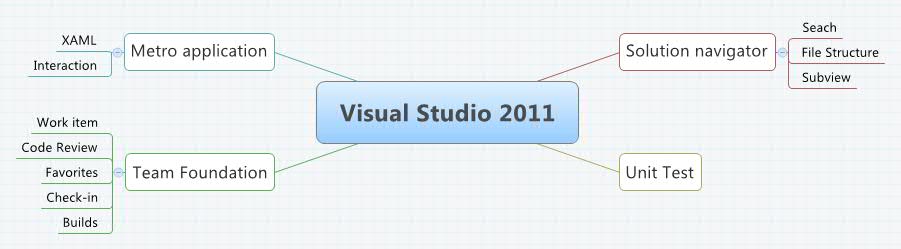 Visual Studio 2011 - Xmind - Mind Mapping App