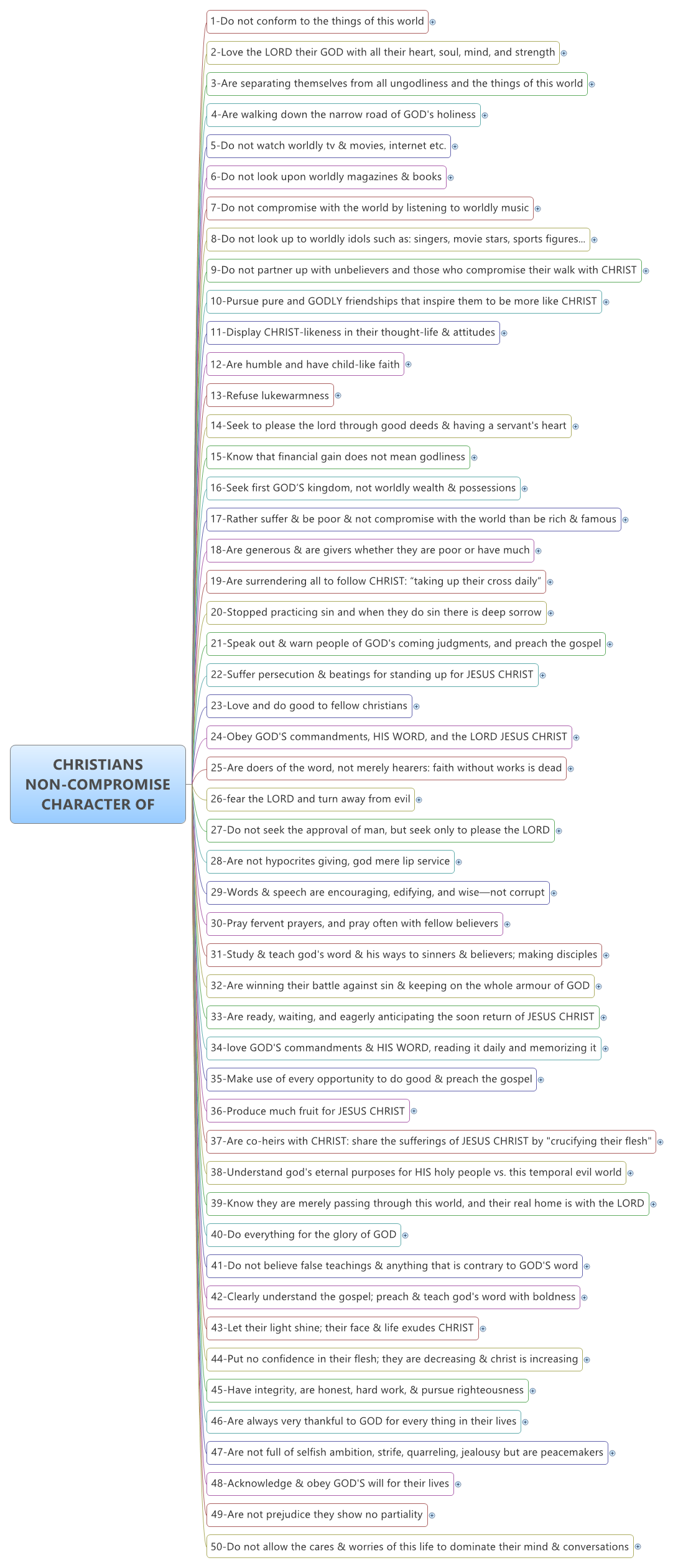 CHRISTIANS NON-COMPROMISE CHARACTER OF | LastDaysMinister1 - Xmind