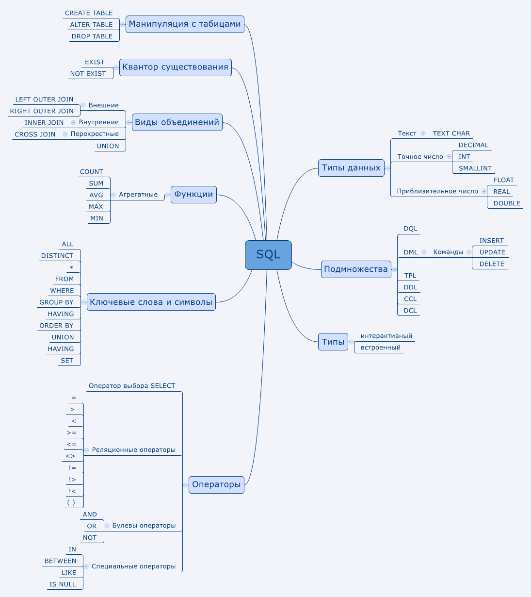 SQL | razor.aka.duty - Xmind
