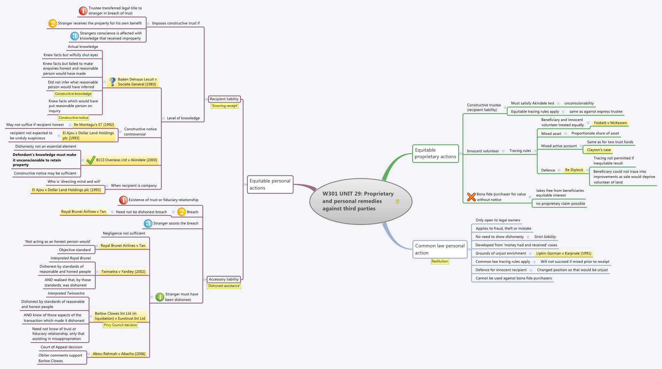 W301 UNIT 29: Proprietary and personal remedies against third parties ...