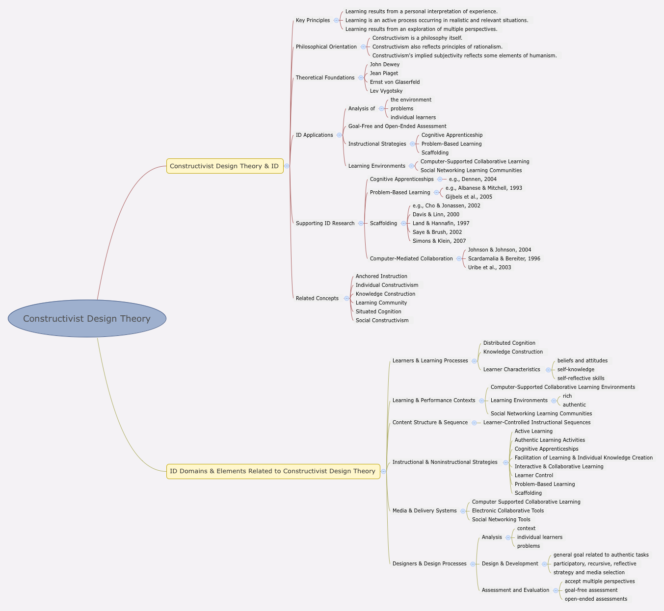Constructivist Design Theory | tomlehe - Xmind