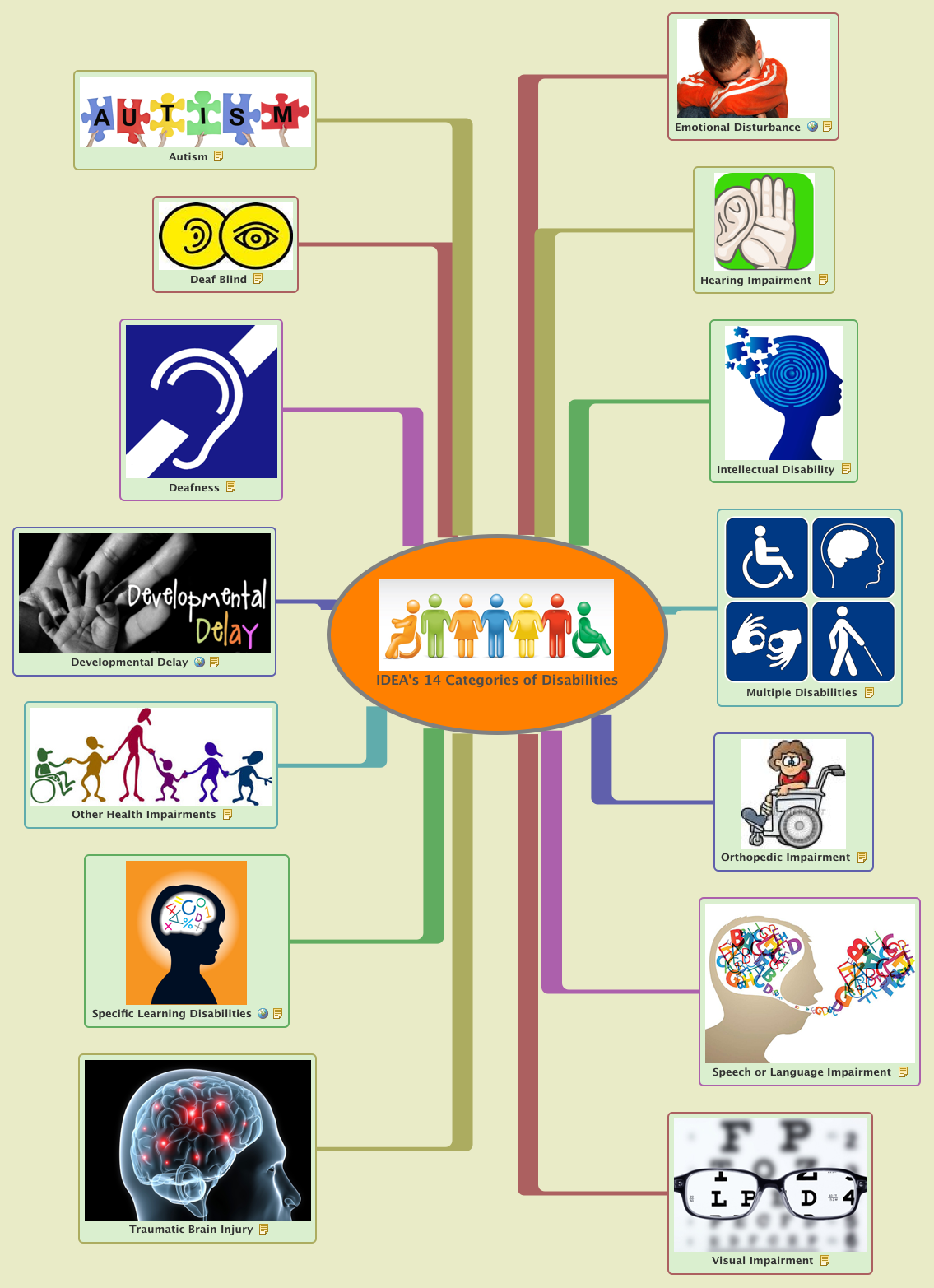 IDEA's 14 Categories of Disabilities | joshghenderson - Xmind